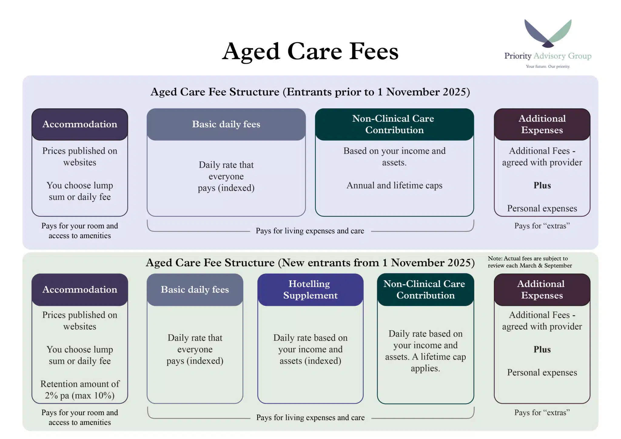 Aged Care Fees Explained - What You Really Pay, and Why | Priority ...